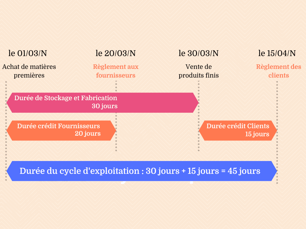 Cycle d’exploitation : 7 questions pour tout comprendre – monbtsmco