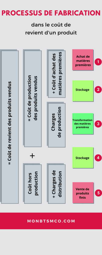 Calculer un coût de revient en 5 étapes | monbtsmco.com