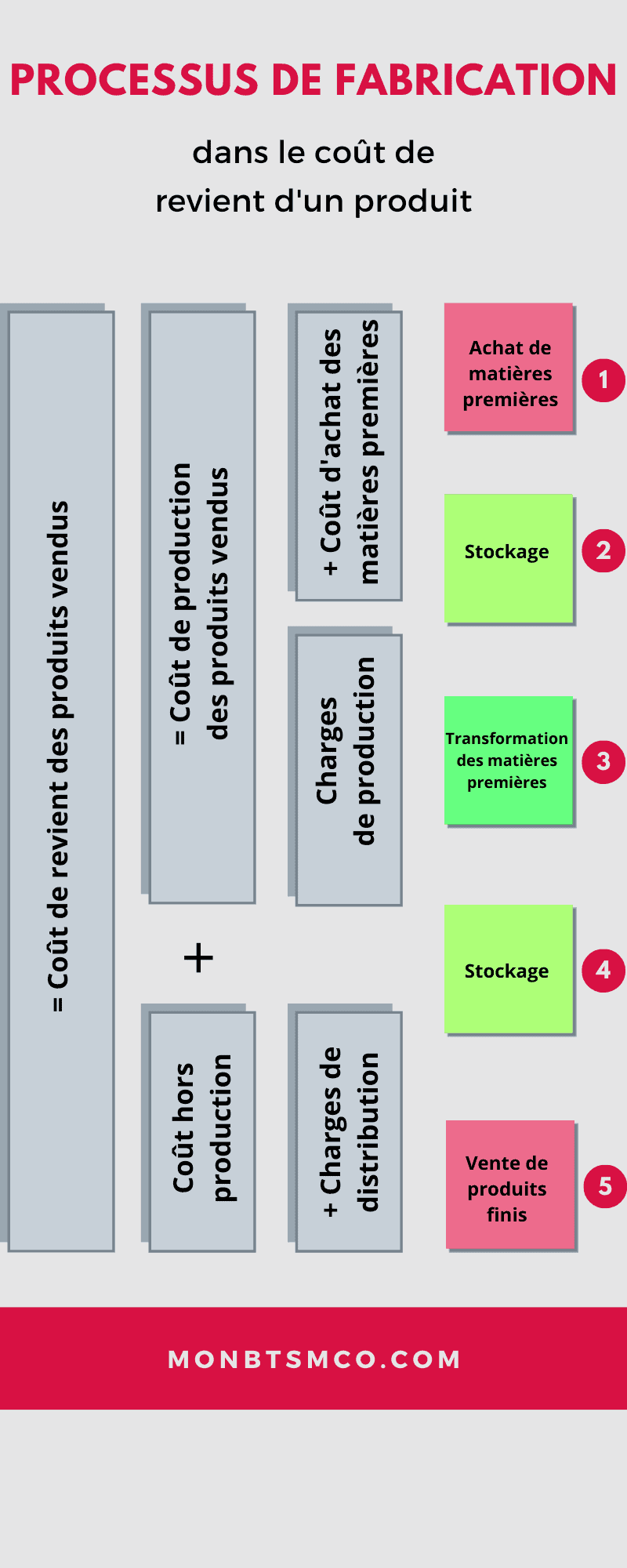 Calculer un coût de revient en 5 étapes | monbtsmco.com