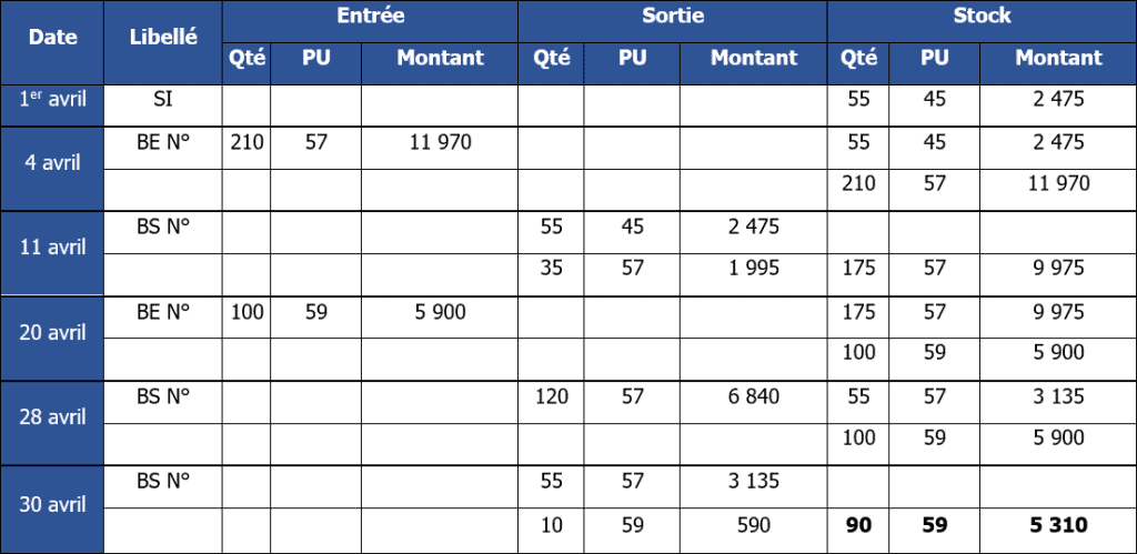 9 Exercices Corrigés Pour Maîtriser la Gestion des Stocks