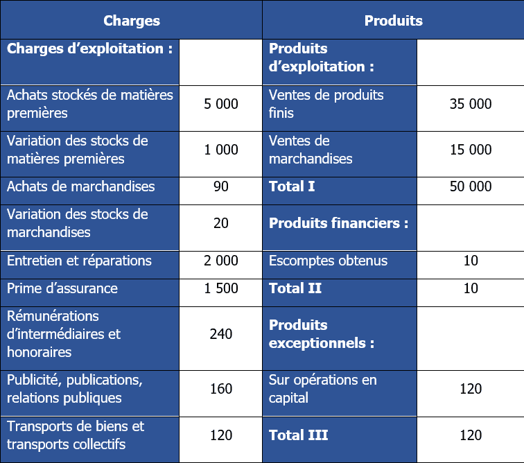 16 Exercices SIG corrigés pour s'entrainer - monbtsmco