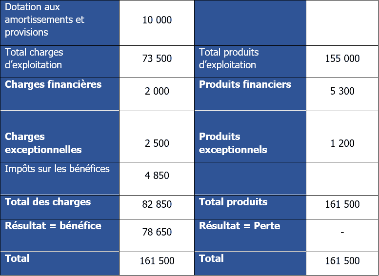 16 Exercices SIG corrigés pour s'entrainer - monbtsmco