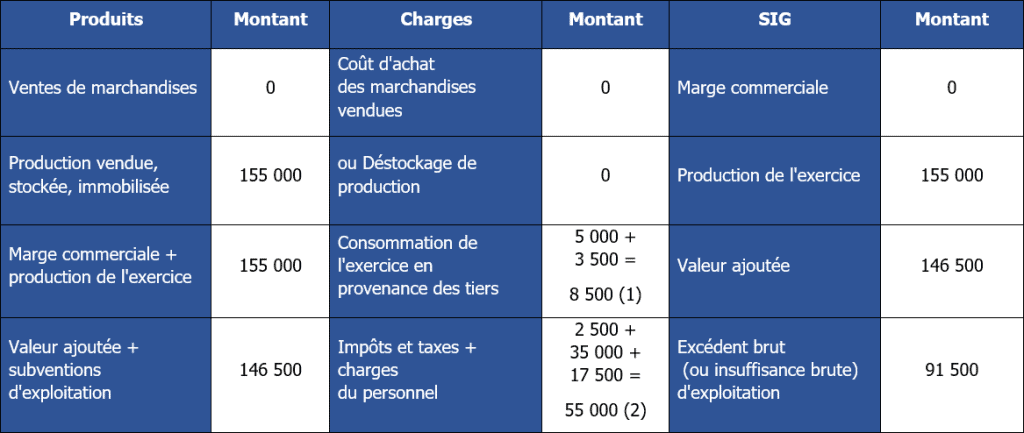 16 Exercices SIG corrigés pour s'entrainer - monbtsmco