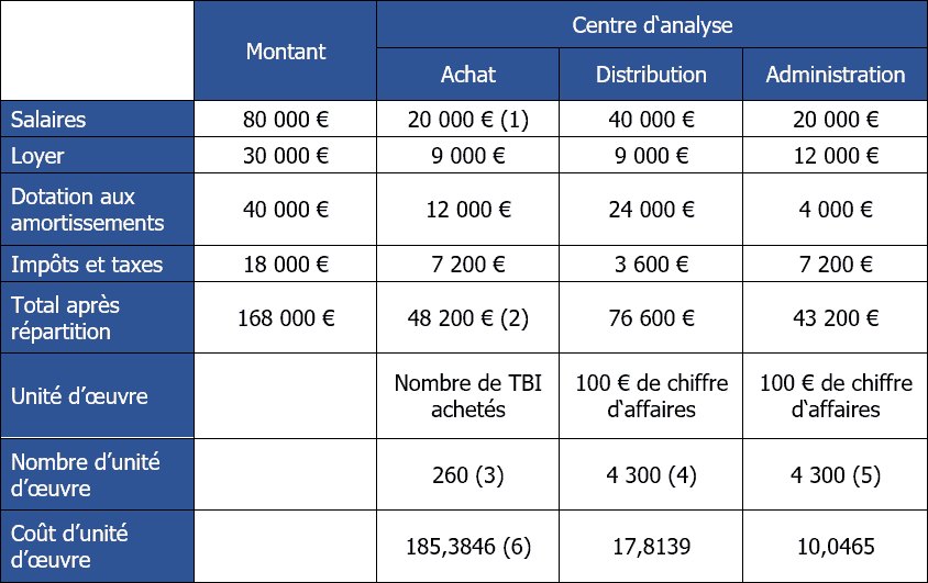 Coût de Revient : 3 Exercices corrigés pour le maitriser