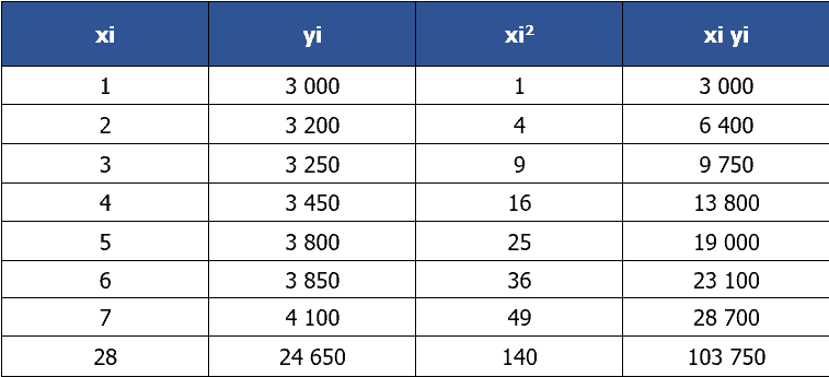 Prévision des ventes Exercices corrigés pour le BTS MCO