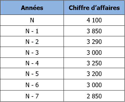 Prévision des ventes Exercices corrigés pour le BTS MCO
