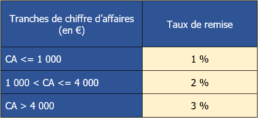 Facture de doit et d'avoir : 21 Exercices | monbtsmco