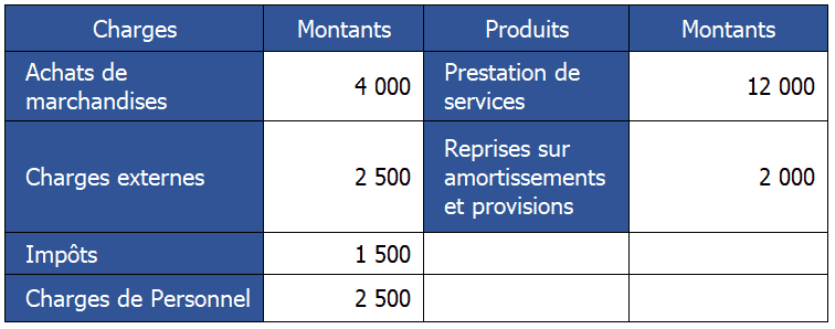 16 Exercices SIG corrigés pour s'entrainer - monbtsmco