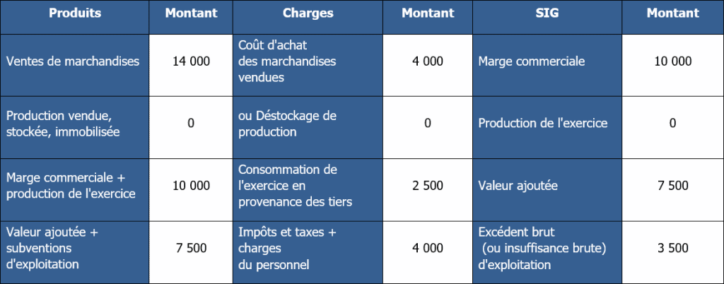 16 Exercices SIG corrigés pour s'entrainer - monbtsmco