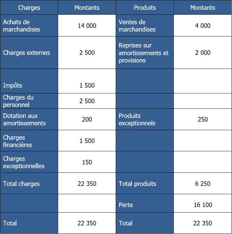 16 Exercices SIG corrigés pour s'entrainer - monbtsmco