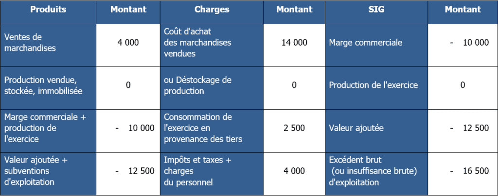 16 Exercices SIG corrigés pour s'entrainer - monbtsmco