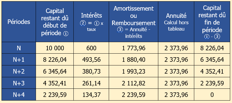 Moyen de Financement | Les 5 Meilleurs | monbtsmco