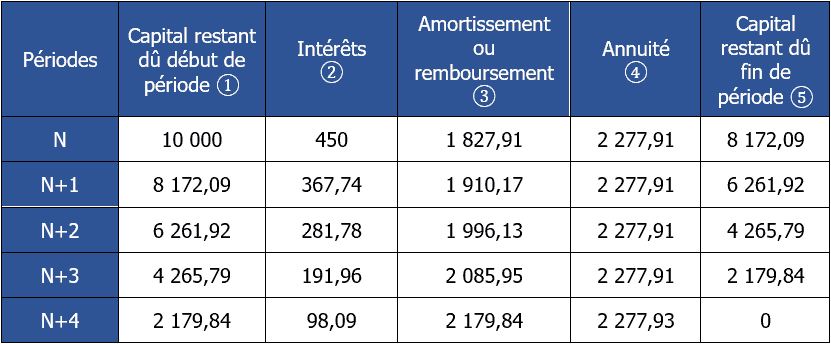 13 Exercices corrigés Tableau d'Emprunt | monbtsmco