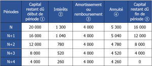 13 Exercices corrigés Tableau d'Emprunt | monbtsmco