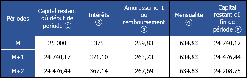 13 Exercices corrigés Tableau d'Emprunt | monbtsmco