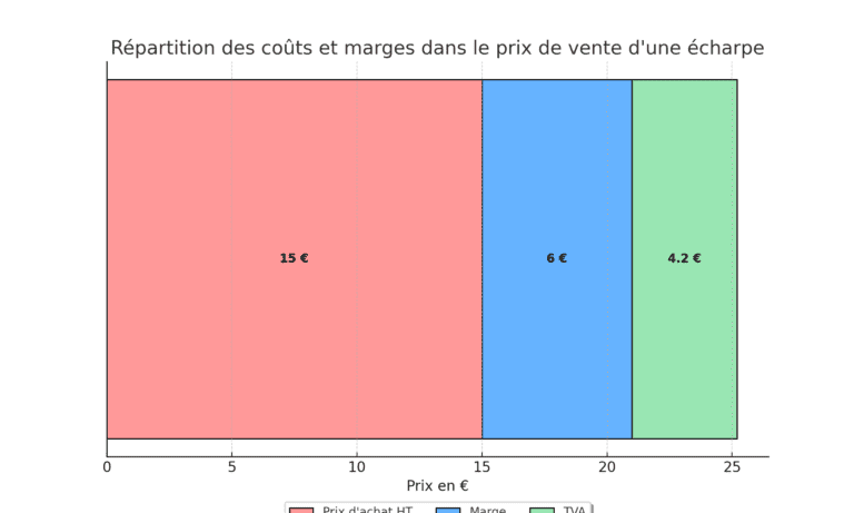 Comment Calculer Le Prix De Vente TTC | monbtsmco.com Comment Calculer Le Prix De Vente TTC | monbtsmco.com