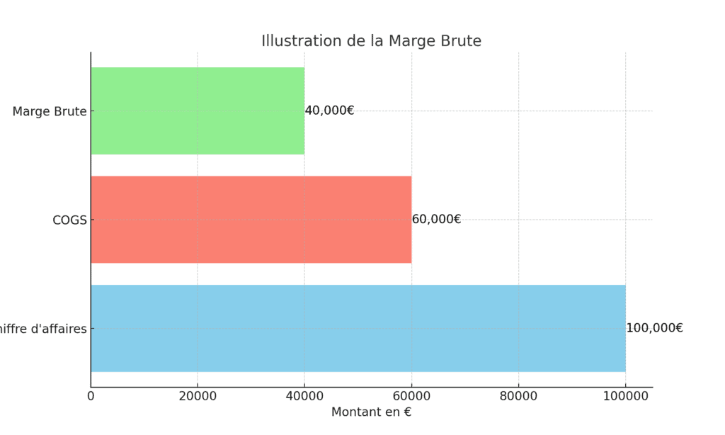 Cómo calcular el margen bruto en la gestión operativa