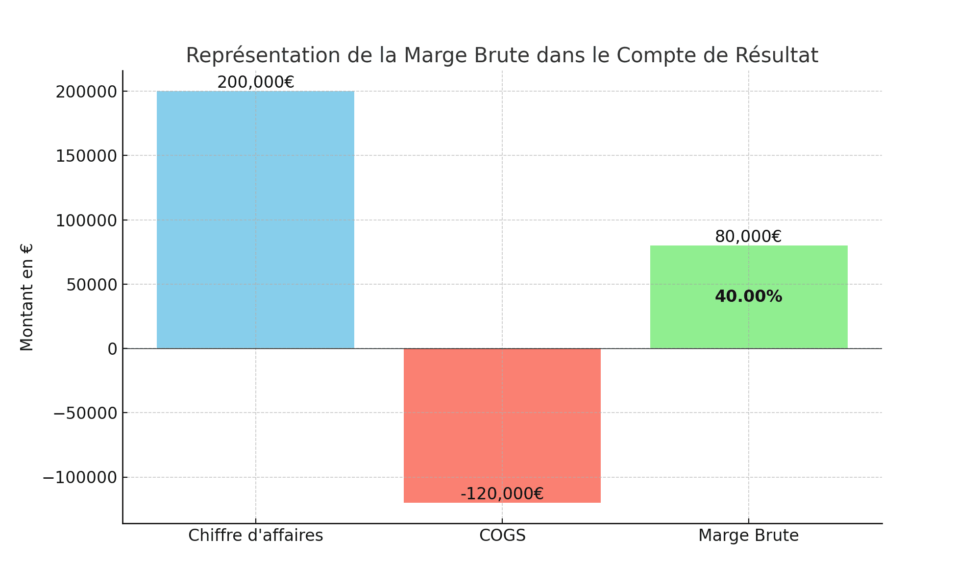 Comment Calculer La Marge Brute En Gestion Opérationnelle Comment Calculer La Marge Brute En Gestion Opérationnelle