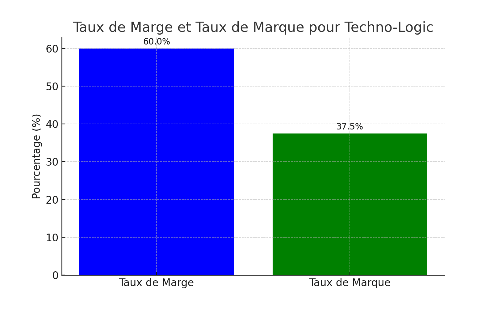 Comment Calculer La Marge Brute En Gestion Opérationnelle