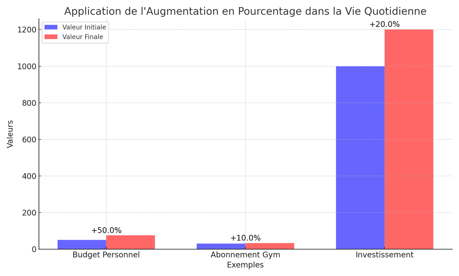 Comment calculer une augmentation en pourcentage monbtsmco