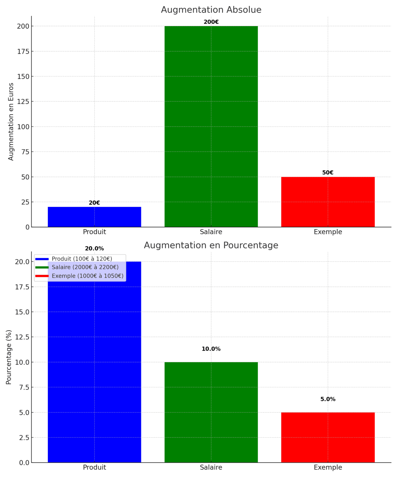 Comment calculer une augmentation en pourcentage monbtsmco