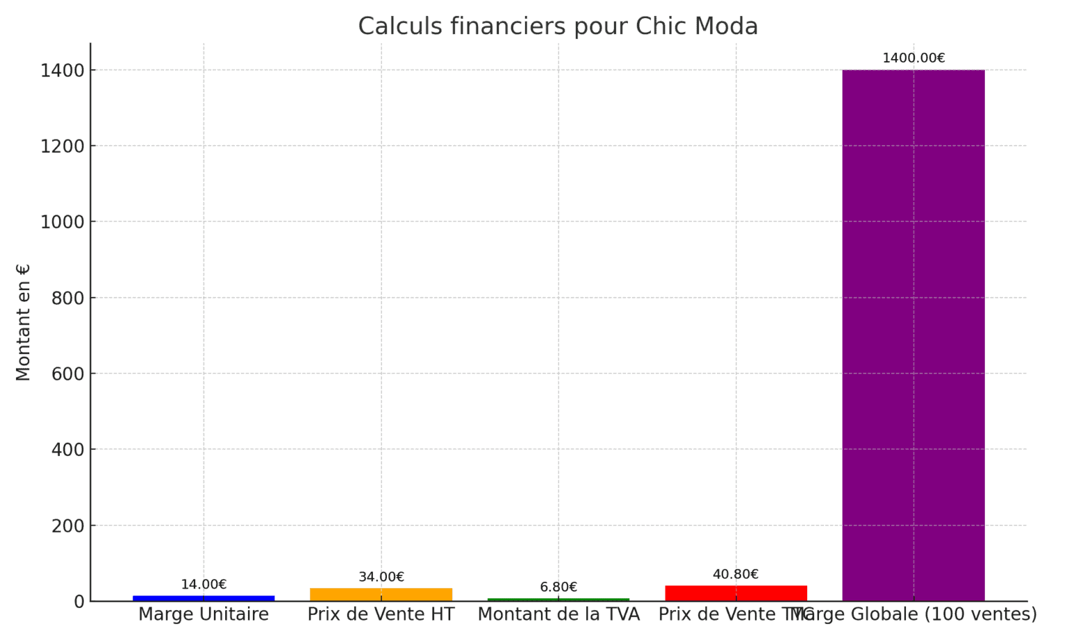 comment calculer le prix de vente : X Exercices Corrigés comment calculer le prix de vente : X Exercices Corrigés