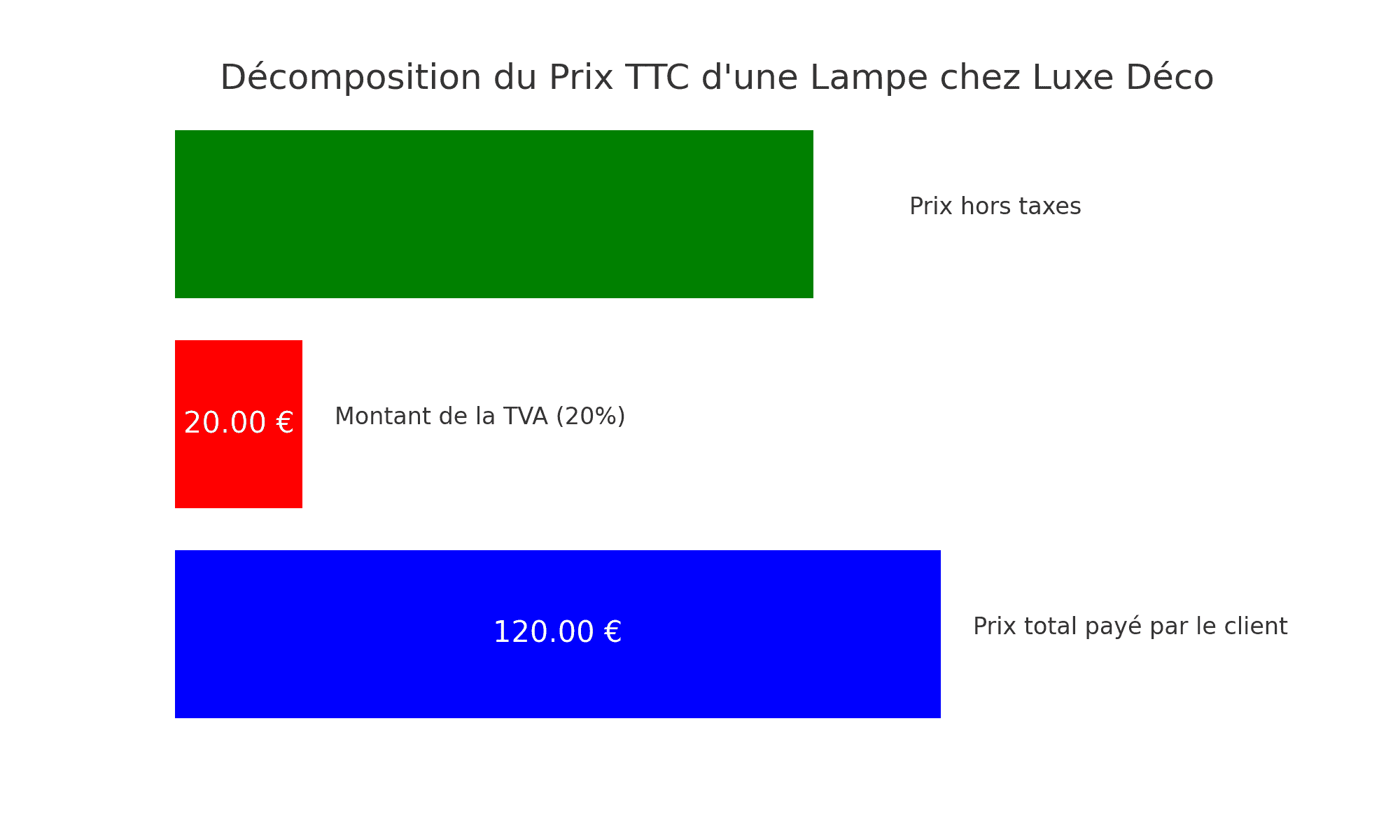 Comment Enlever La TVA d'Un Prix |11 Exercices | monbtsmco