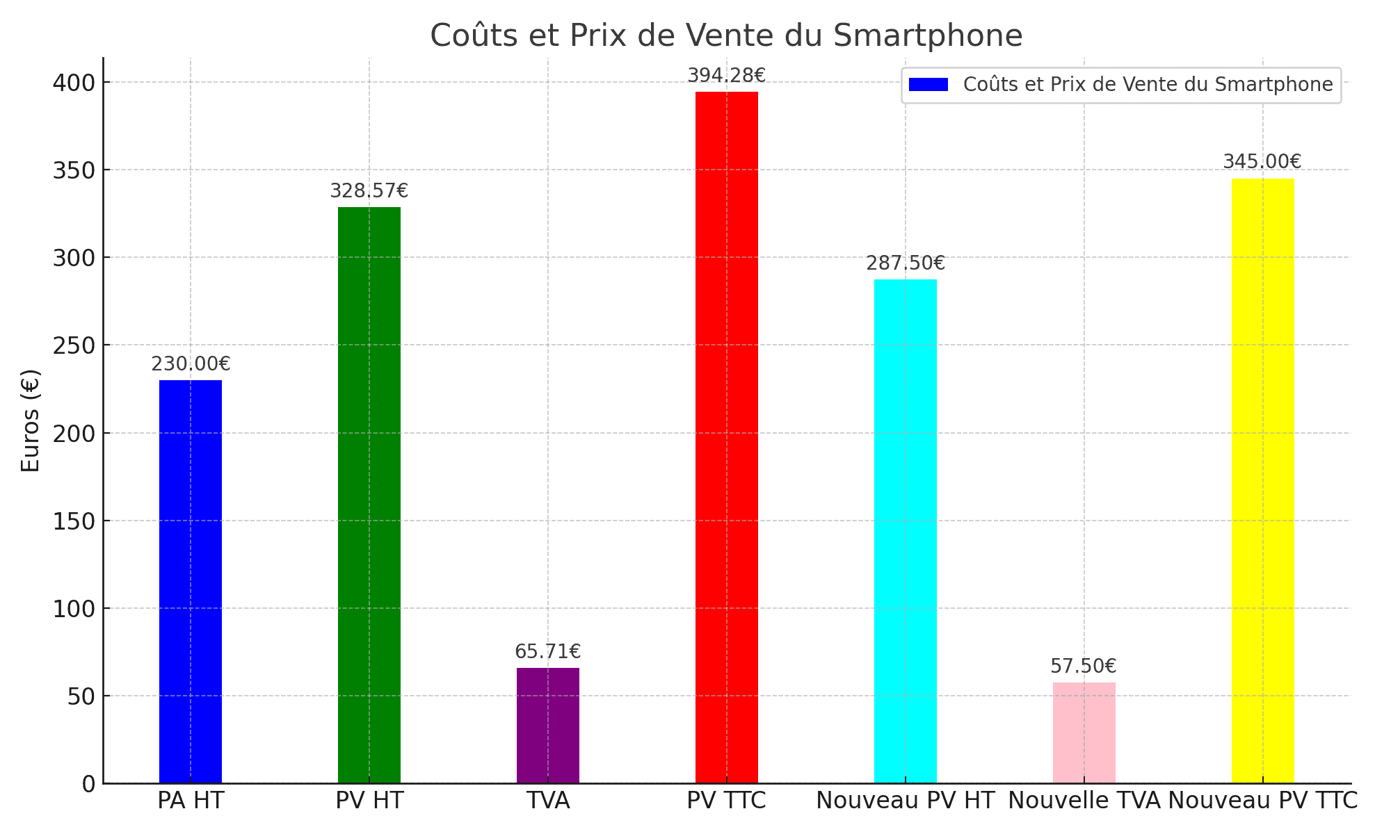 Calcul du prix de vente avec taux de marge | monbtsmco.com