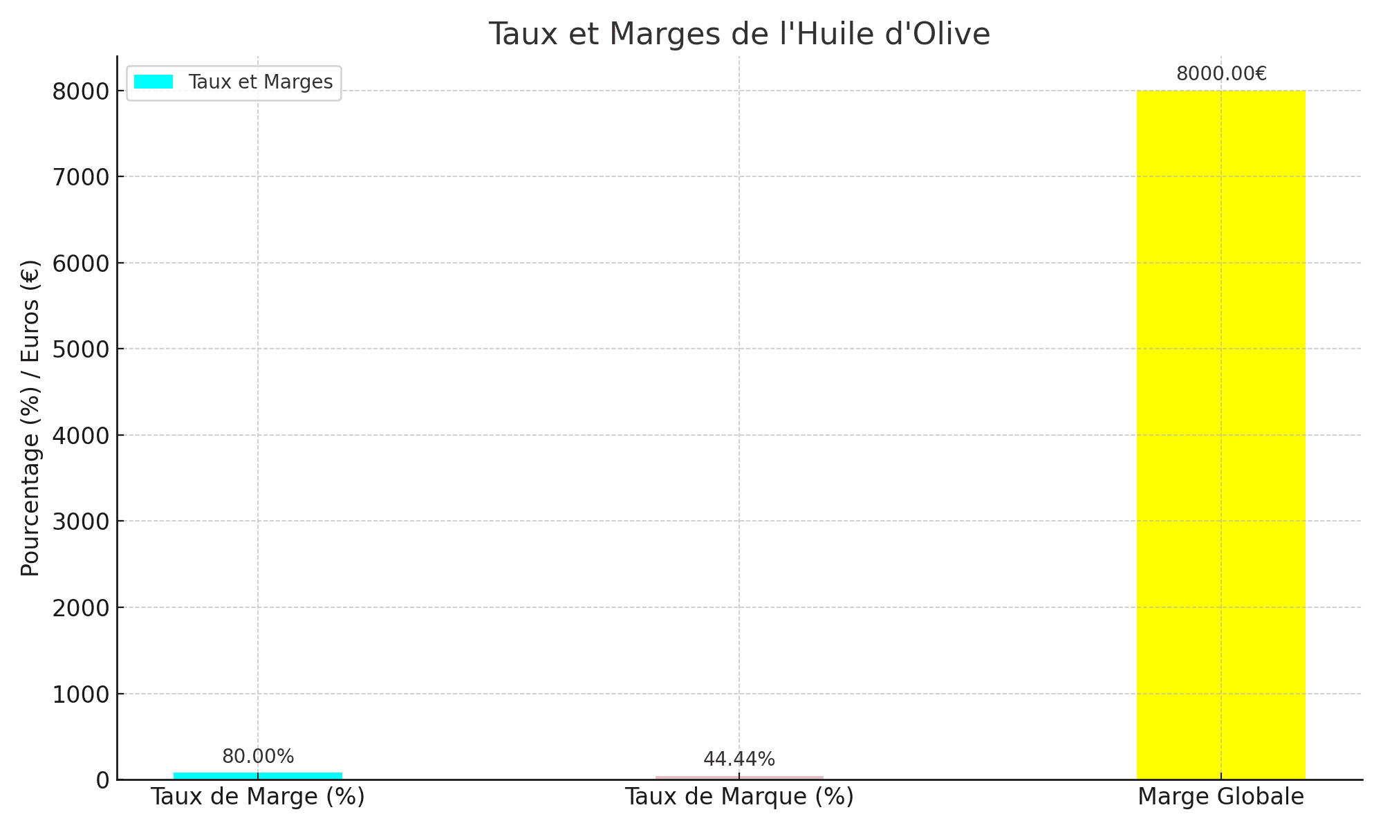 Calcul du prix de vente avec taux de marge | monbtsmco.com