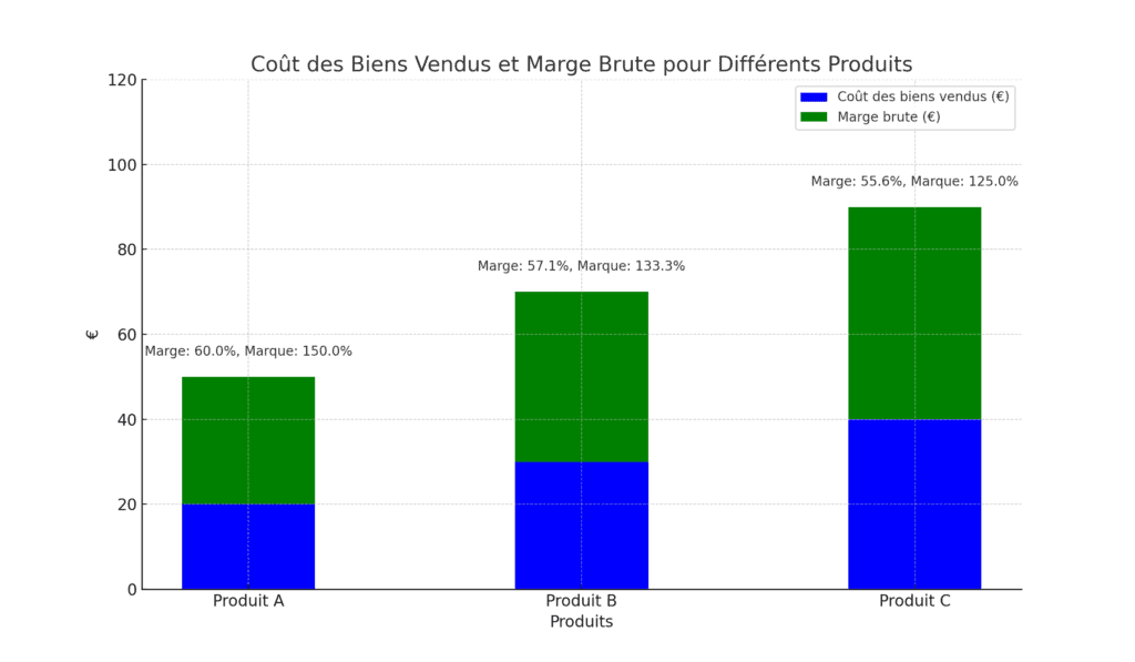 Comprendre le taux de marque et taux de marge : Guide ultime