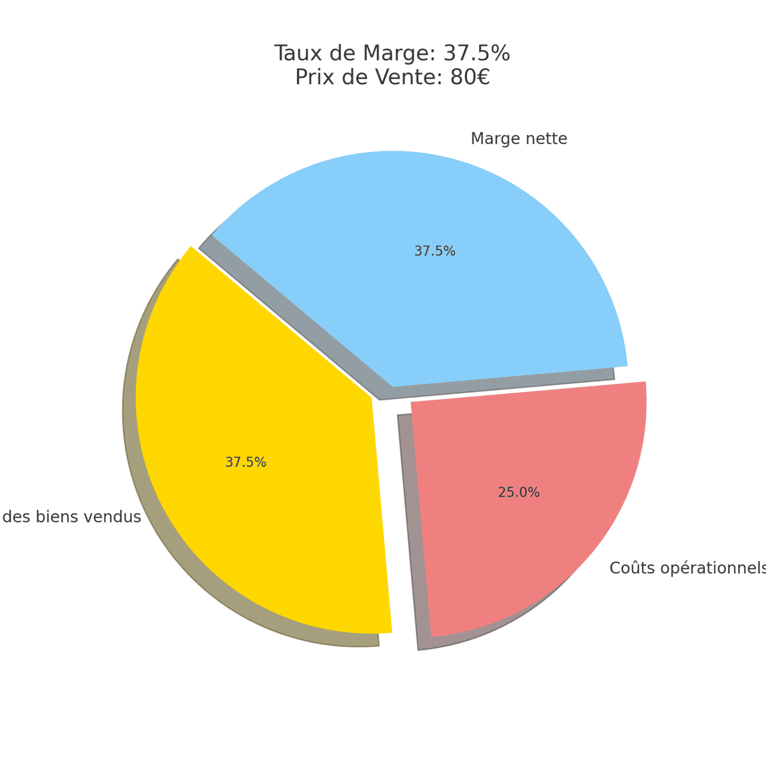 Comprendre le taux de marque et taux de marge : Guide ultime