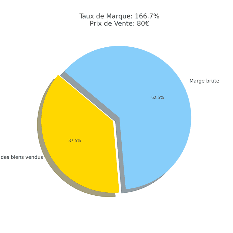 Comprendre le taux de marque et taux de marge : Guide ultime